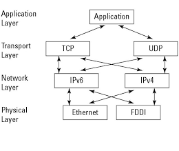 Internet Protocol | IPv4 vs IPv6 | Networking | Raleigh NC